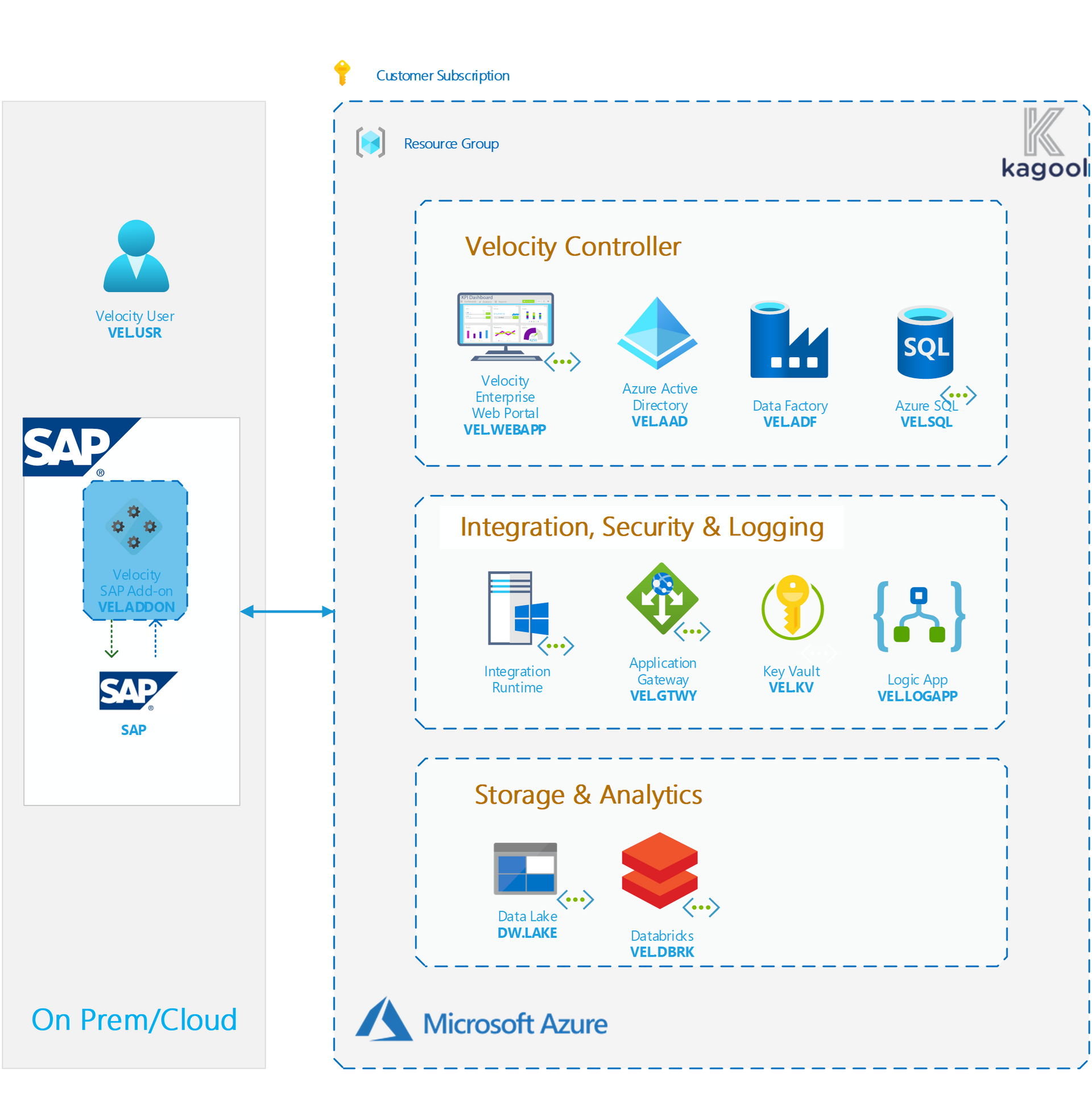 SAP Data Extraction Compliance | Kagool