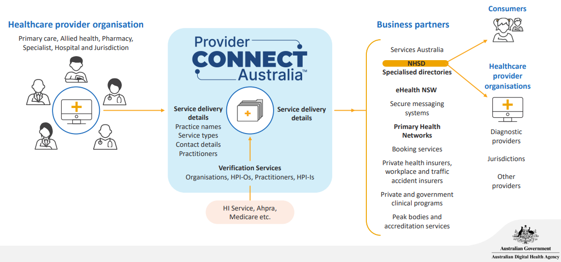 Provider Connect Australia