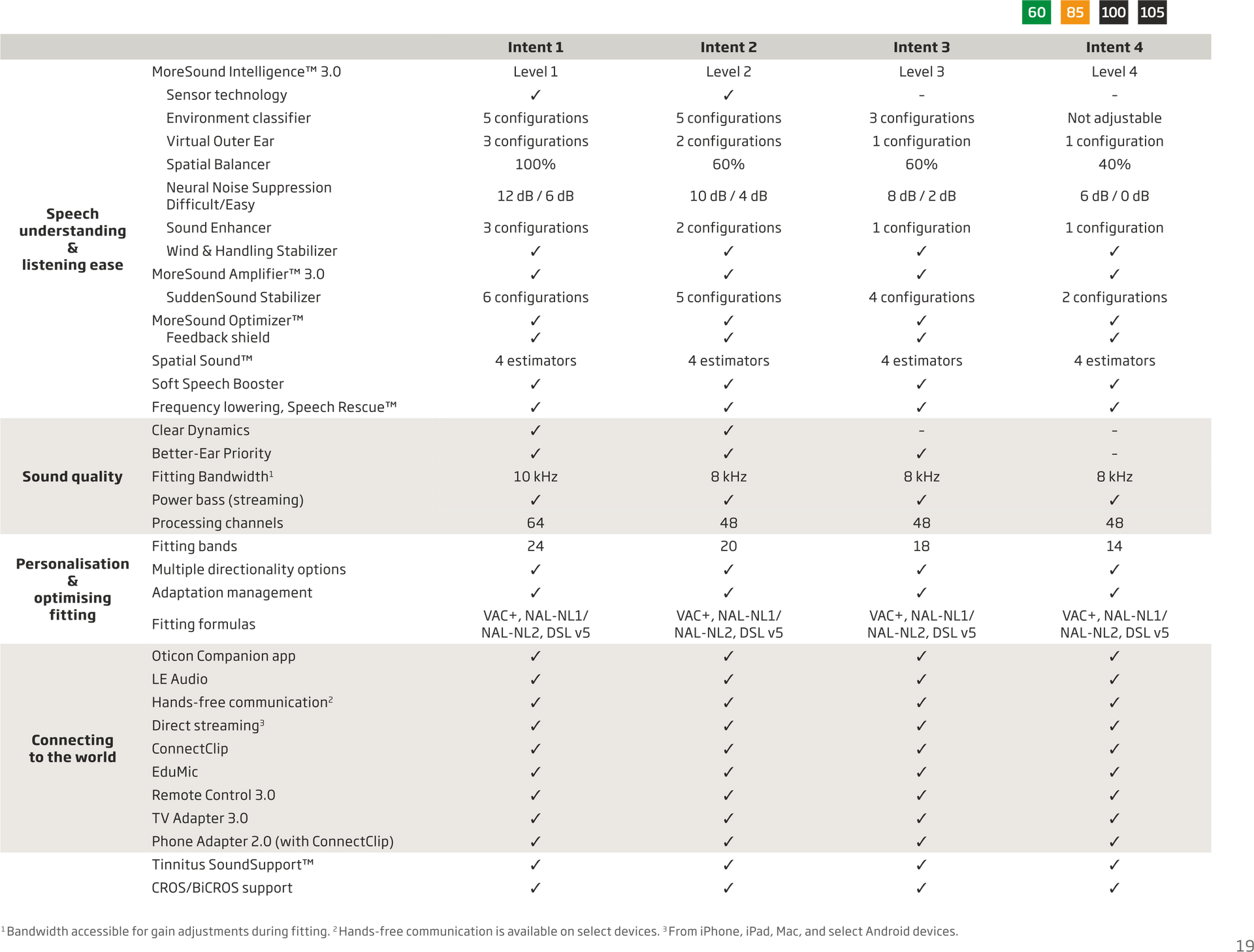 Oticon - Worthing Hearing Care