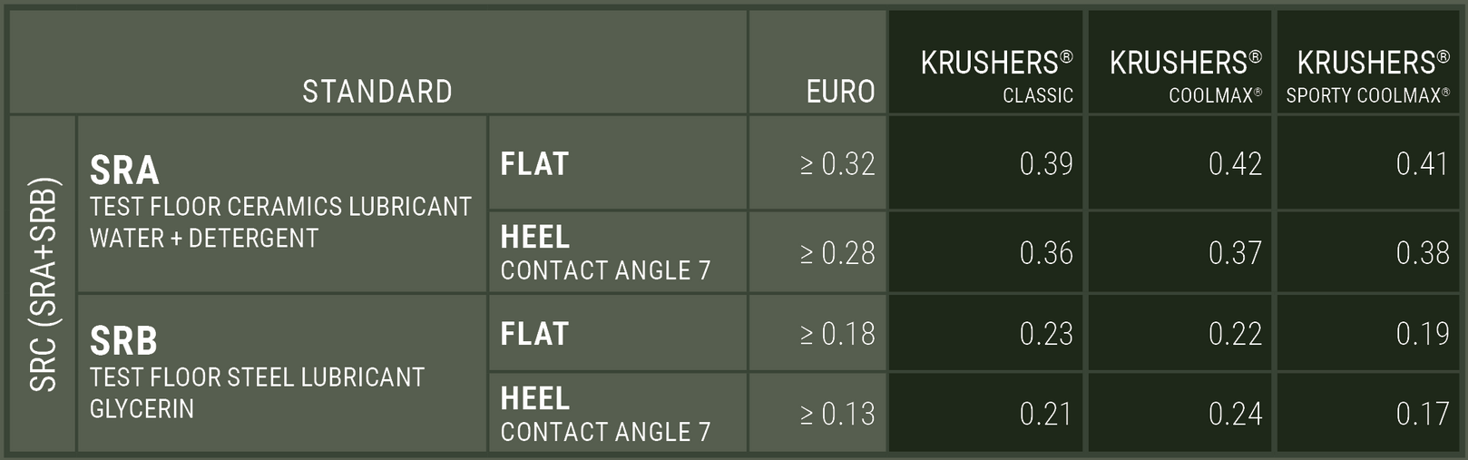 KRUSHERS(R) Technologies | COOLMAX® & BOOT STRENGTH®