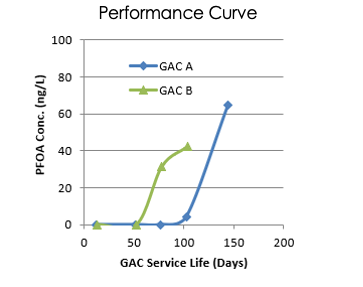 Granular Activated Carbon Testing | Engineering Performance Solutions