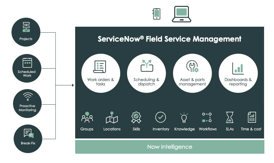 Servicenow Field Service Management Exploring A Use Case