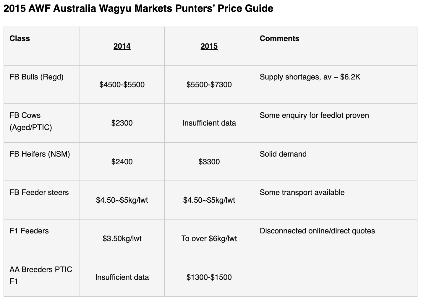 Wagyu Livestock Pricing | Australian Ginjo Wagyu Forum