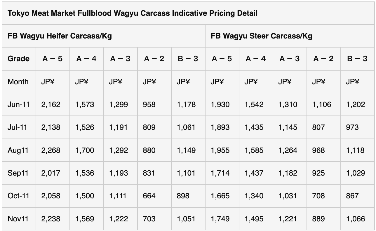Japanese Beef 2011 | Australian Ginjo Wagyu Forum