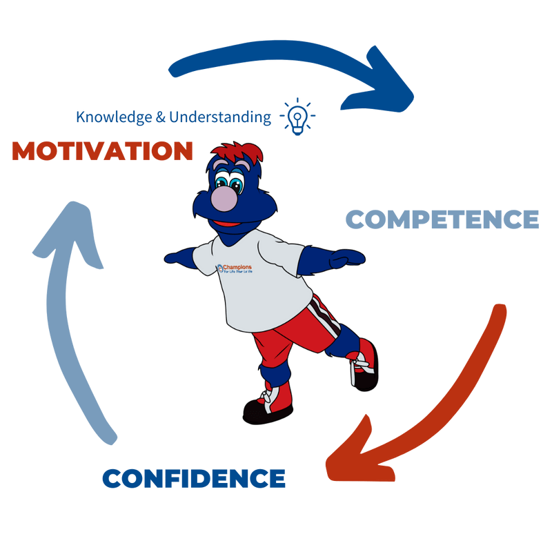 What is physical literacy?