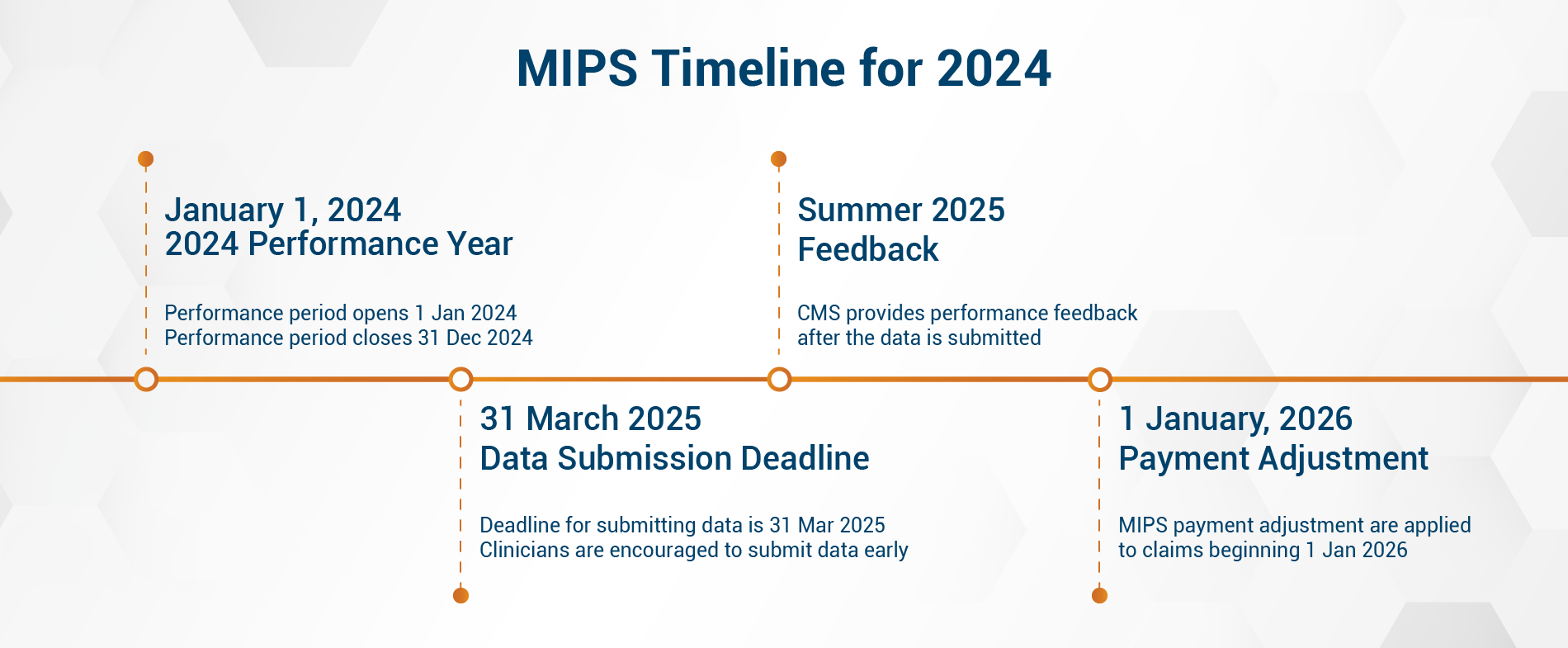 Quality Payment Program | MIPS Score | MIPS Software | Meditab