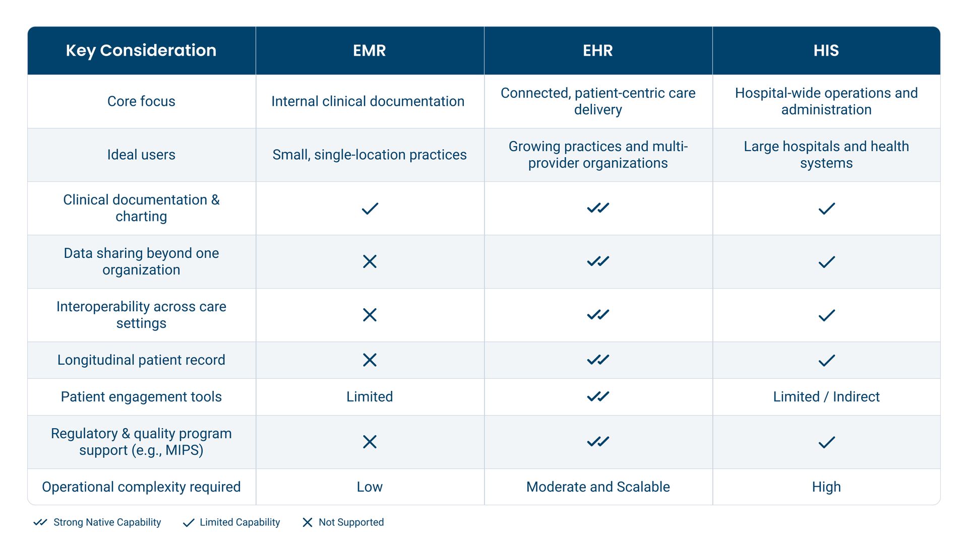 Difference Between EMR, HIS, and EHR Systems in Healthcare