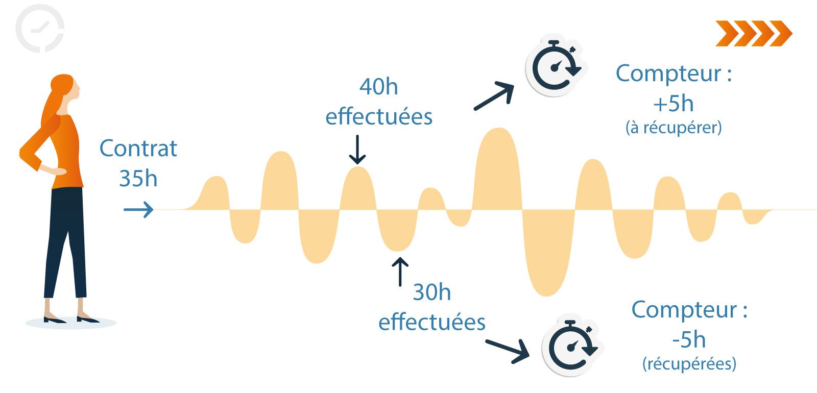 L Annualisation Du Temps De Travail