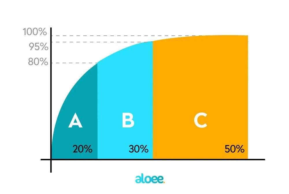 Gestão de materiais: O que é, qual a importância e como otimizar | Aloee
