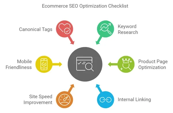 Ecommerce SEO - The Important Things You Need To Know