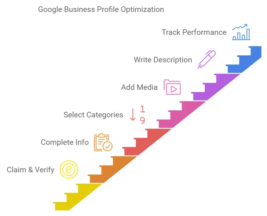 Google Business Profile Optimization Checklist - Forgot This?
