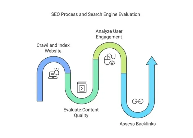 How Long Does SEO Takes To See Results? - The Guide You Need