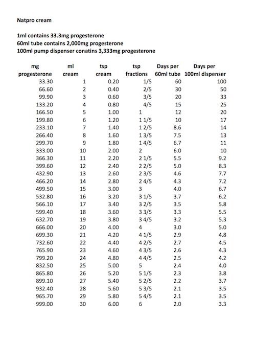 How to use NATPRO Progesterone Cream