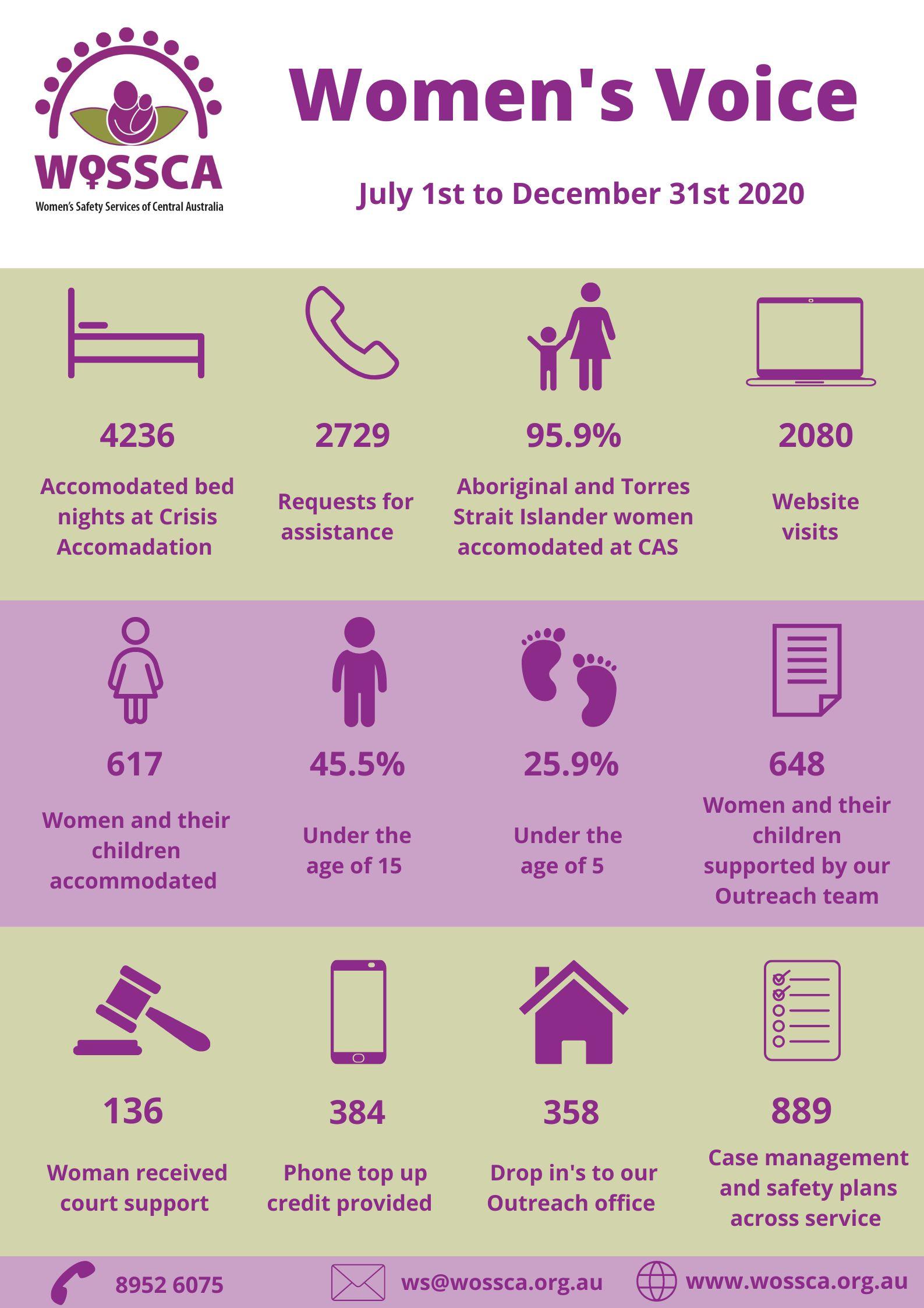 Resources | Women's Safety Services