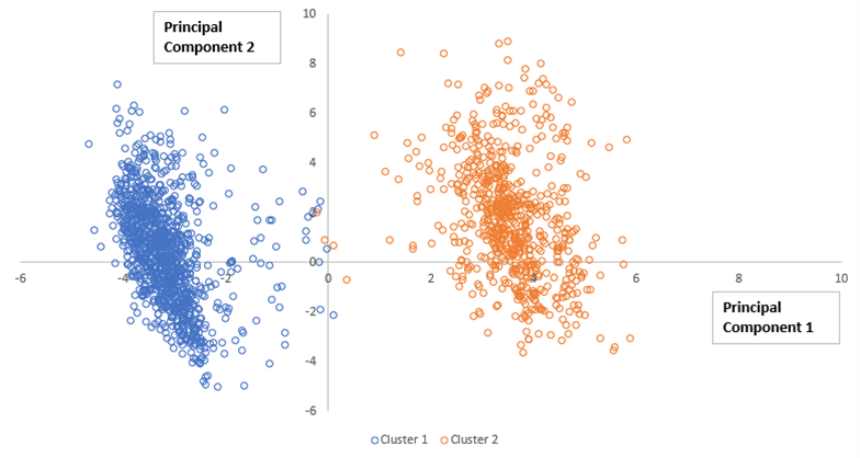 Segmentation Helps Identify Opportunity and Value in the Market