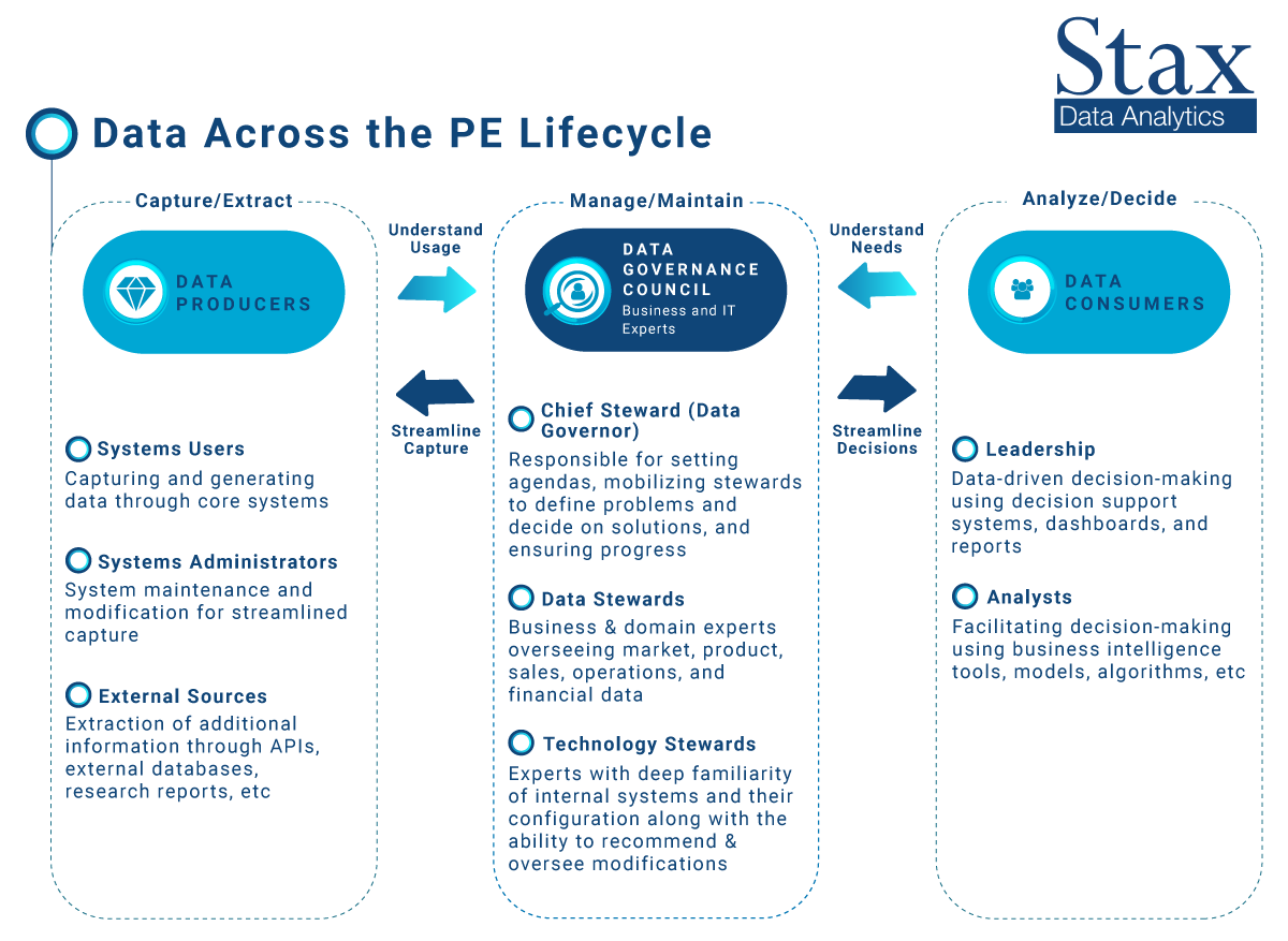 Leveraging Data Across the PE Lifecycle
