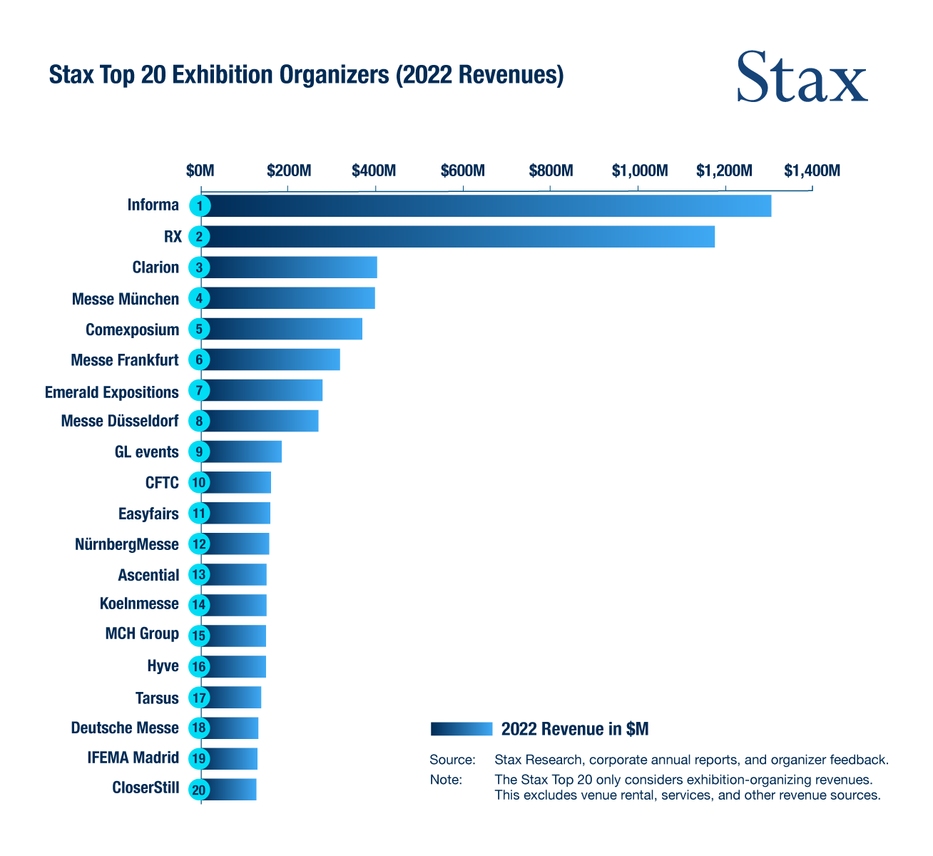 Stax Top 20 Ranking of Exhibition Organizers by 2022 Revenues