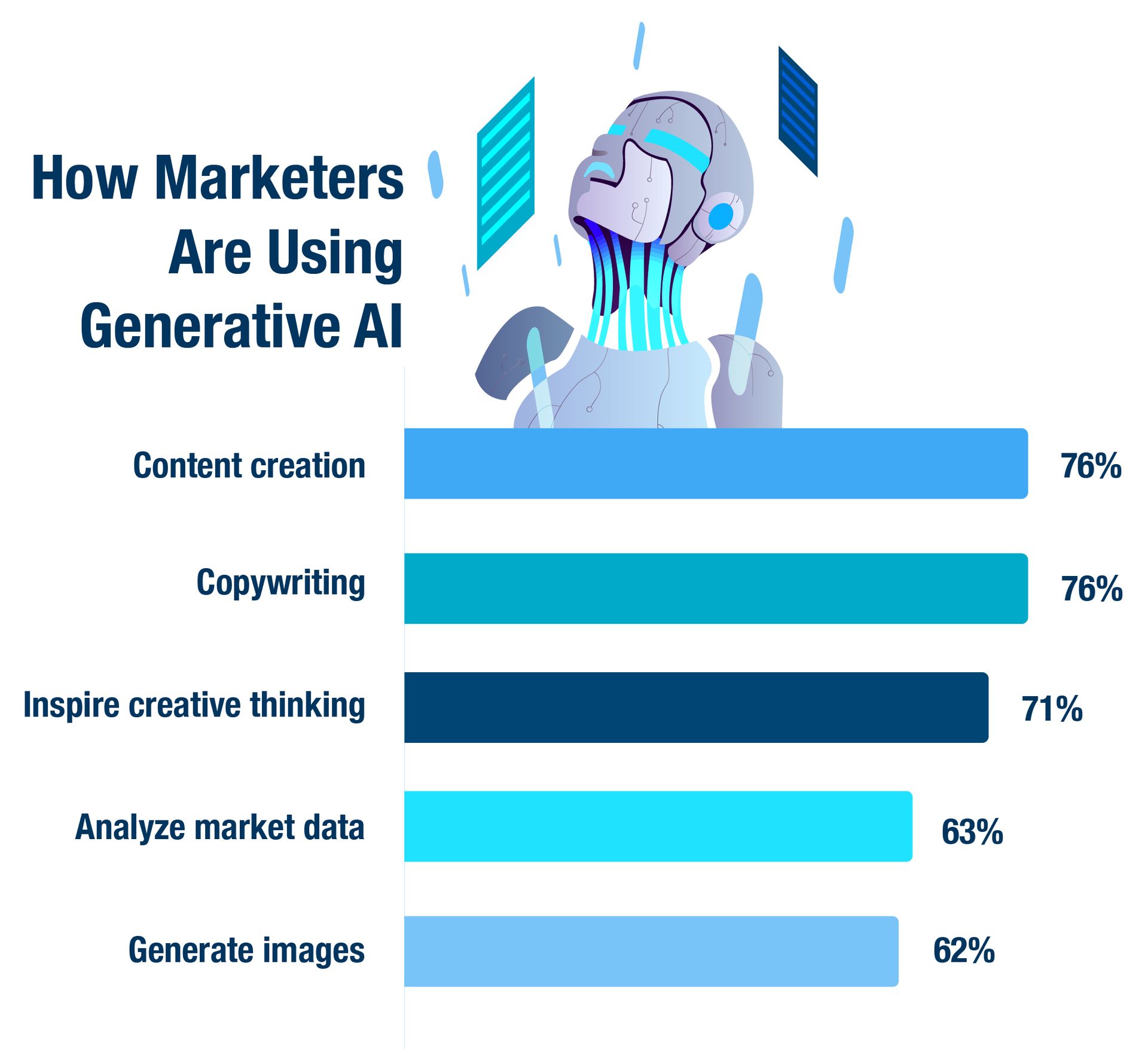 Unleashing the Power of Generative AI in Marketing