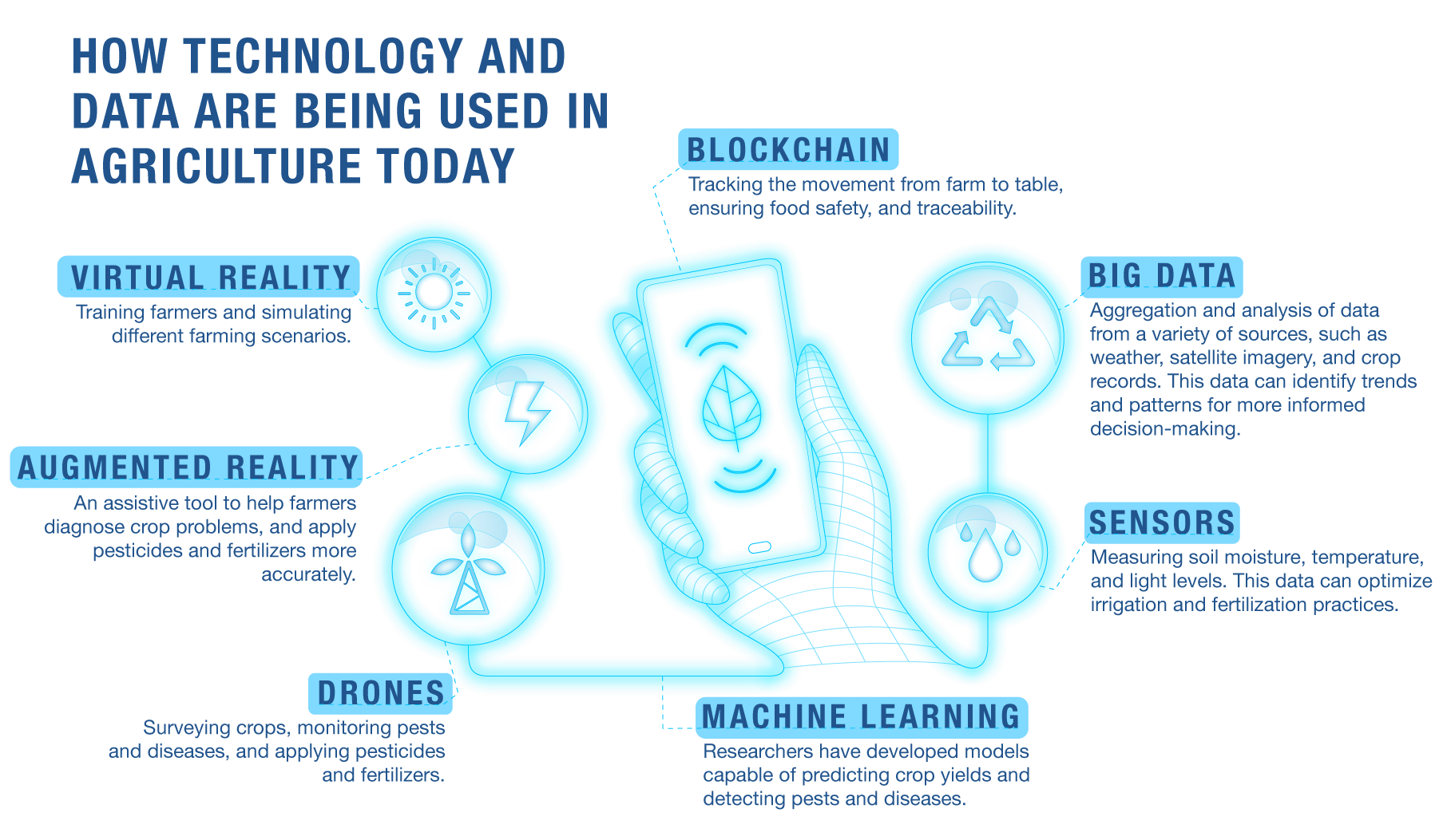 Reimagining Agriculture, Farming, and Food Production With the ...