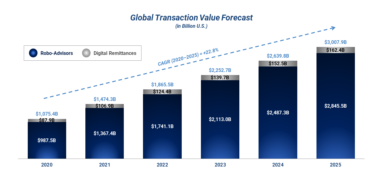 Unlocking the Robo-Advisory Services Revolution