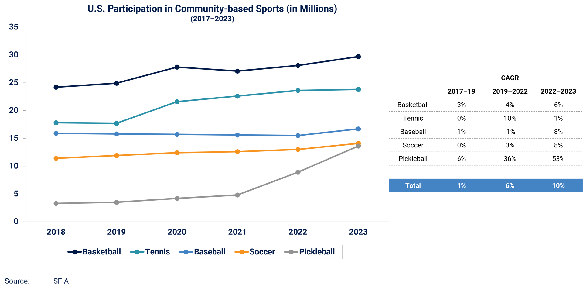 Growing Sports Interest & the Rise of Sports Management Software