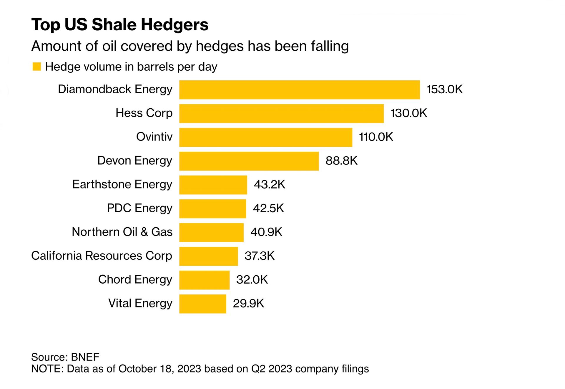 Oil-Merger Mania Threatens Crude's Liquidity as Hedgers Vanish