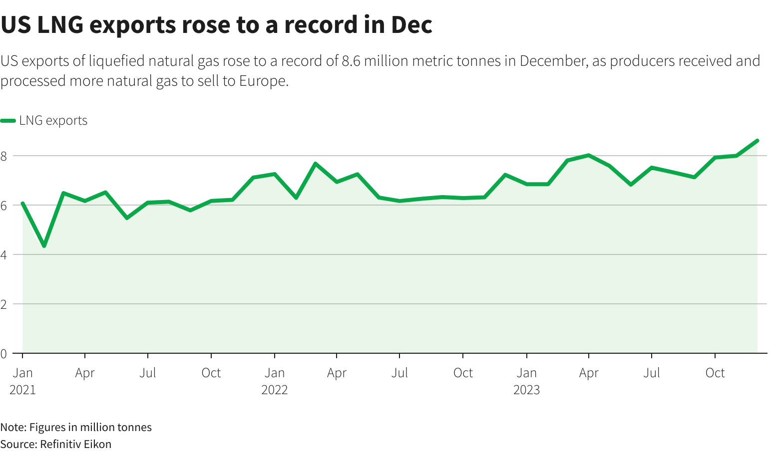 US was top LNG exporter in 2023 as hit record levels