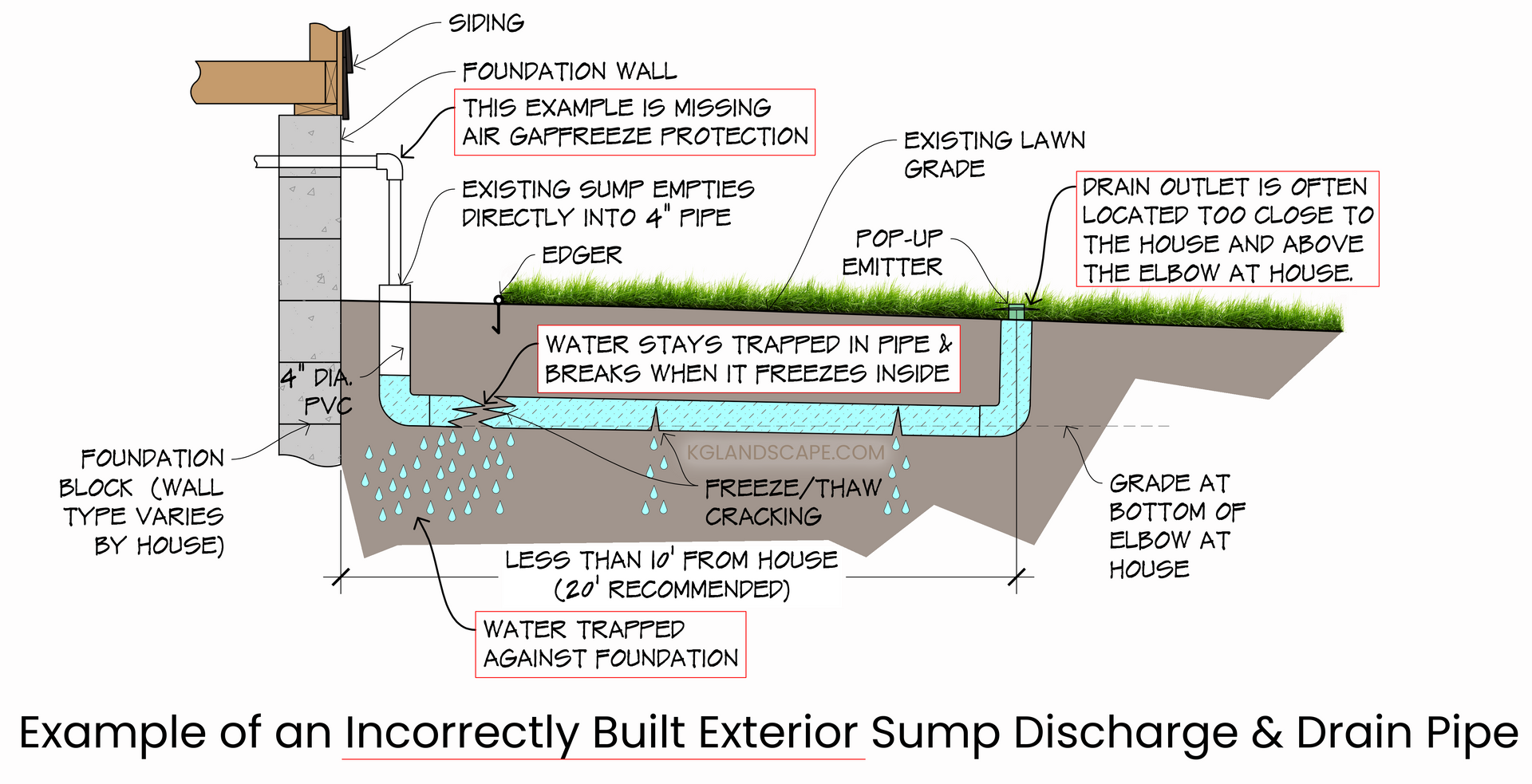 Outdoor Drainage Solutions | French Drain | Grading MN