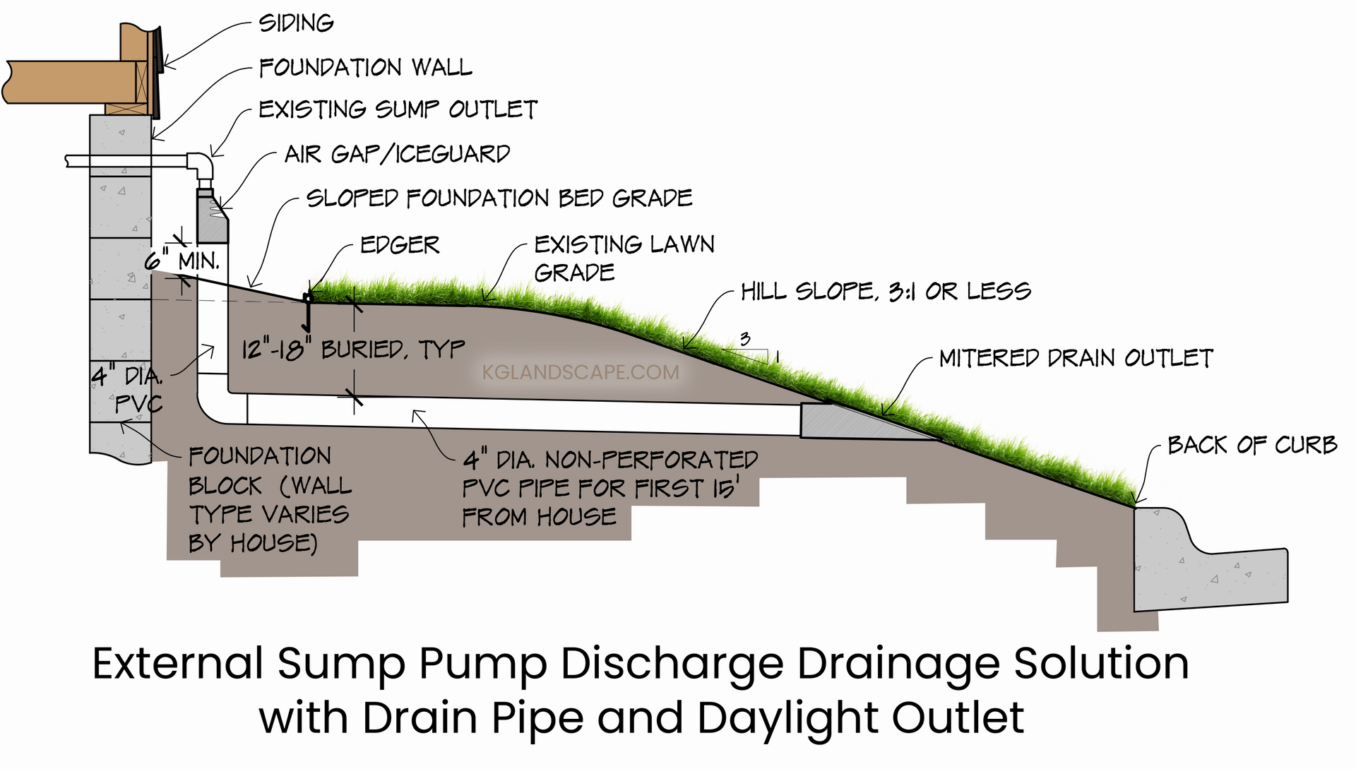 Outdoor Drainage Solutions | French Drain | Grading MN