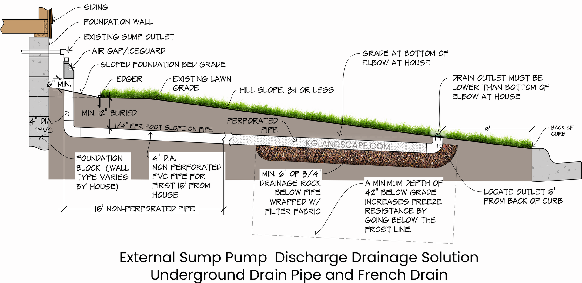 Outdoor Drainage Solutions | French Drain | Grading MN