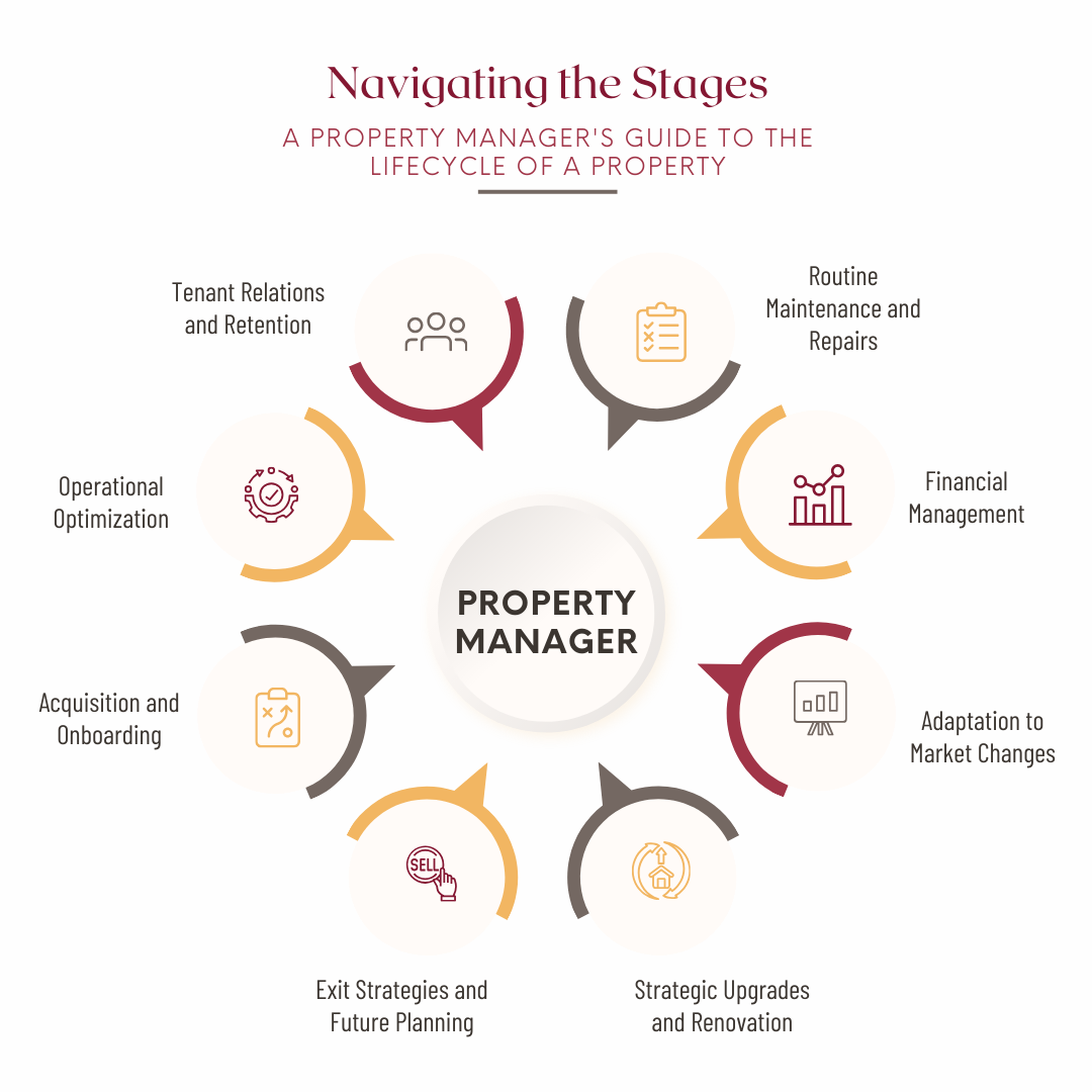 A Property Manager's Guide to the Lifecycle of a Property