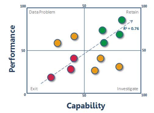 Correlation between Capability and Performance