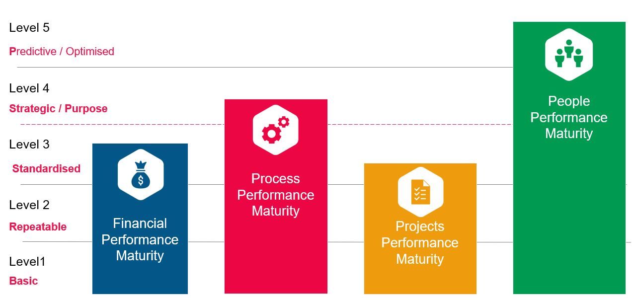 The 4 Pillars of Performance Management Maturity