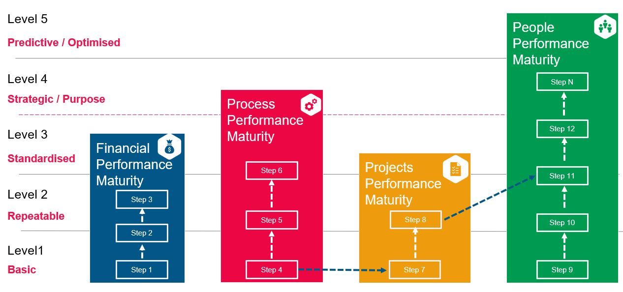 The 4 Pillars of Performance Management Maturity
