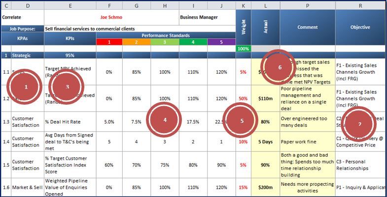 Performance & Capability Scorecards
