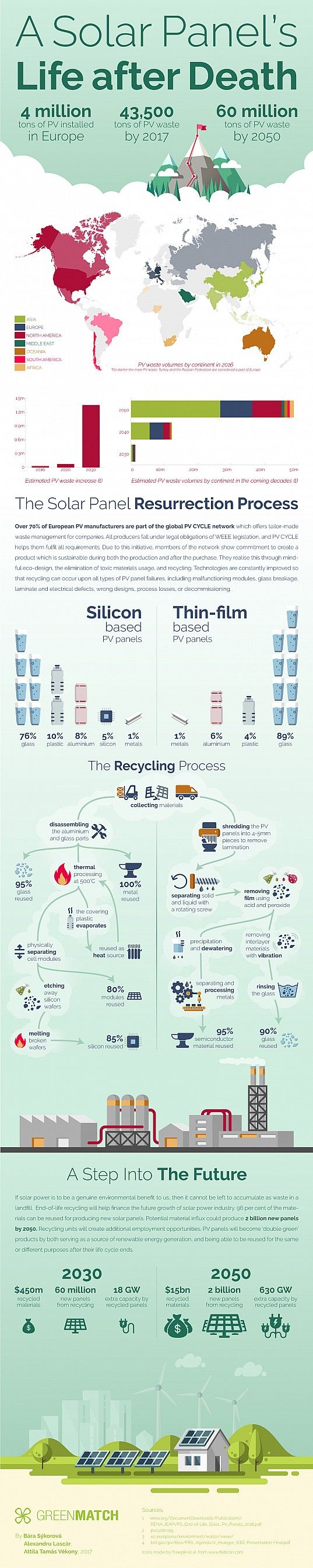 The Opportunities of Solar Panel Recycling