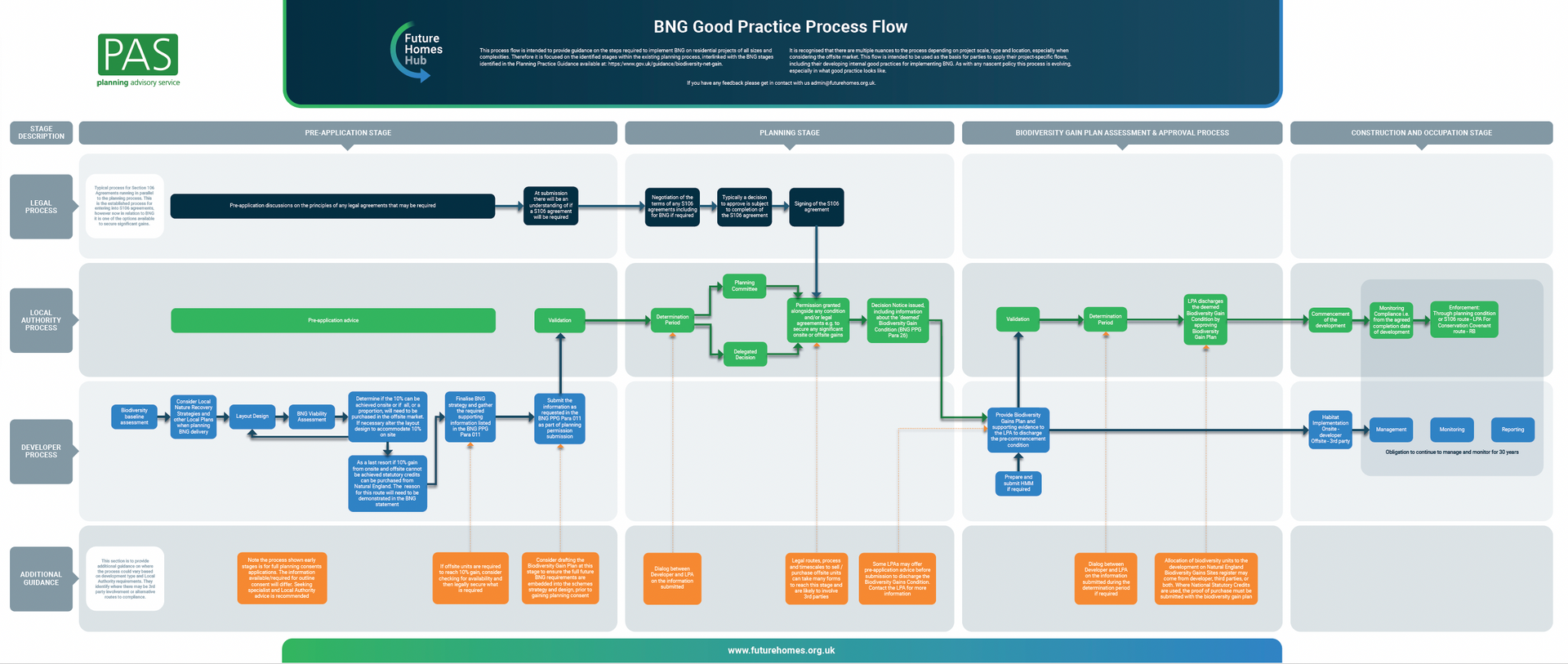 BNG Process Flow Diagram Updated