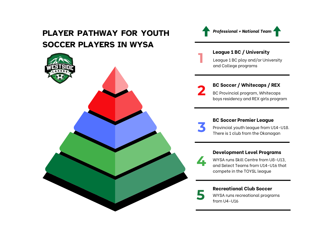 Youth Soccer Programs | Westside Youth Soccer Association | West Kelowna