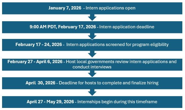 Local Government Internship Program - Interns