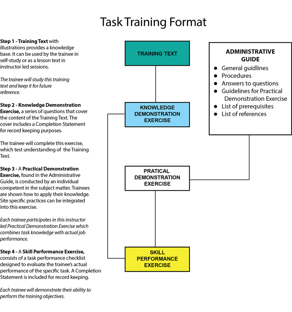 Task Training Modules | Unionville, PA | 610-444-0868