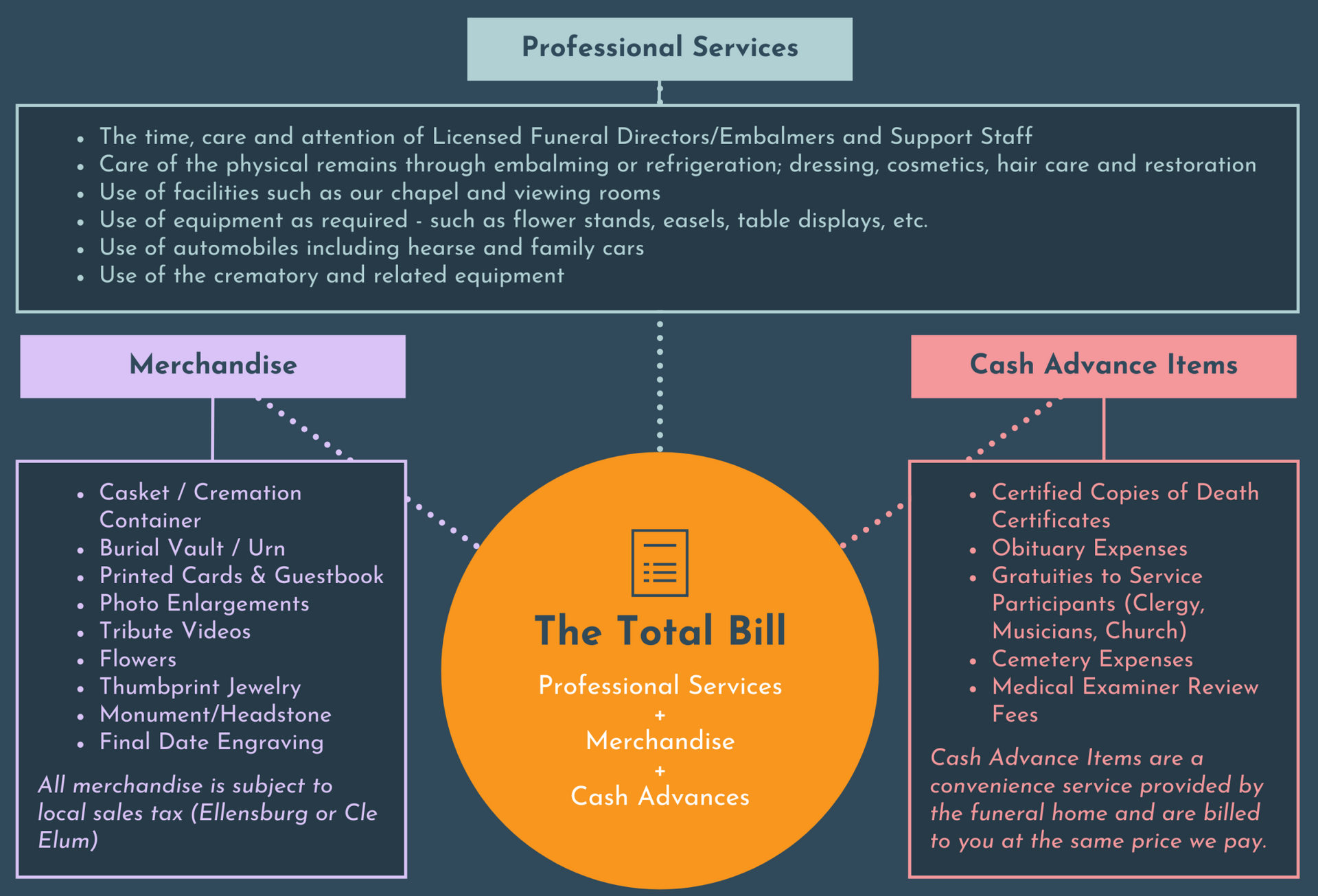 Our Prices | Johnston & Williams Funeral Home and Crematory