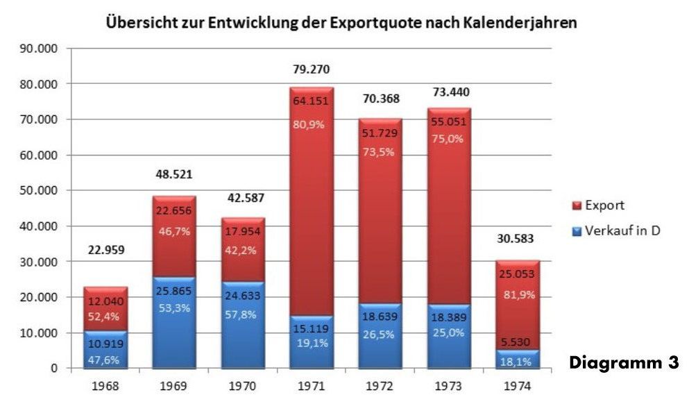 Vertriebsgeschichte VW Typ 4 | VW411-412 Friends e.V.