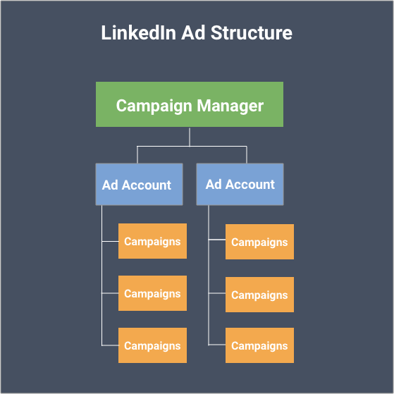 [GUIDE] How To Create a LinkedIn Ad Account In Less Than 20 Minutes