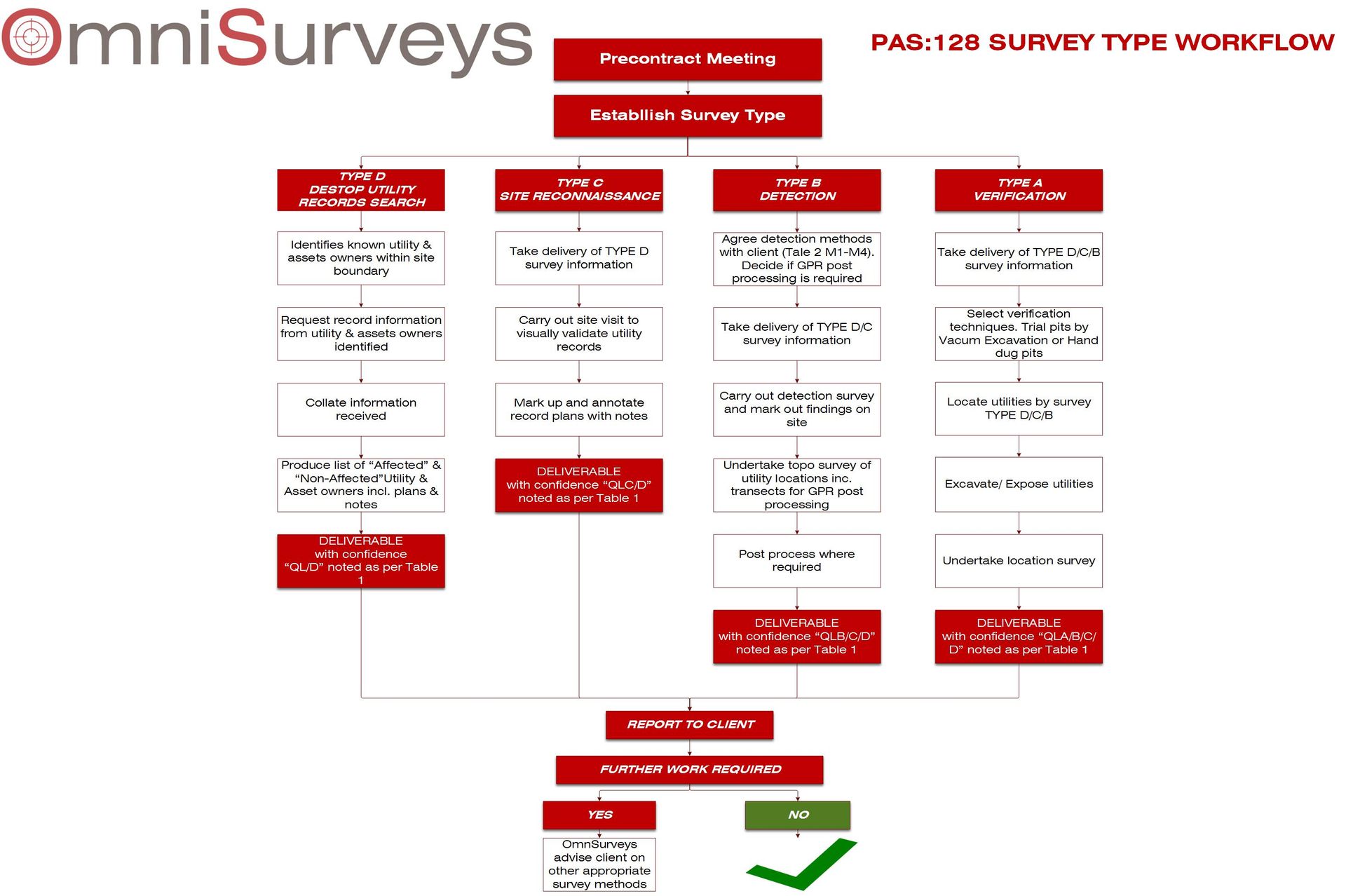 PAS129 - Underground Utility Mapping