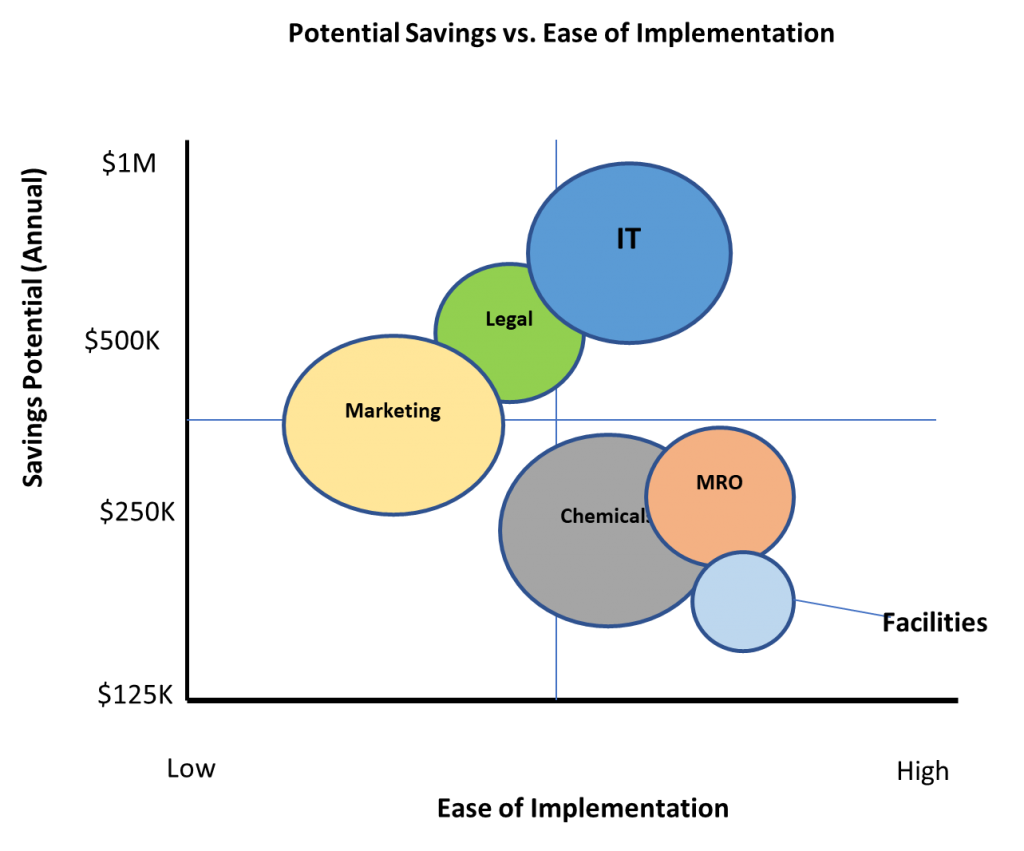 Spend Assessment – Critical Step To Success Of Strategic Sourcing ...