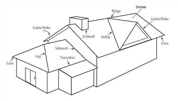 What is Roof Flashing?