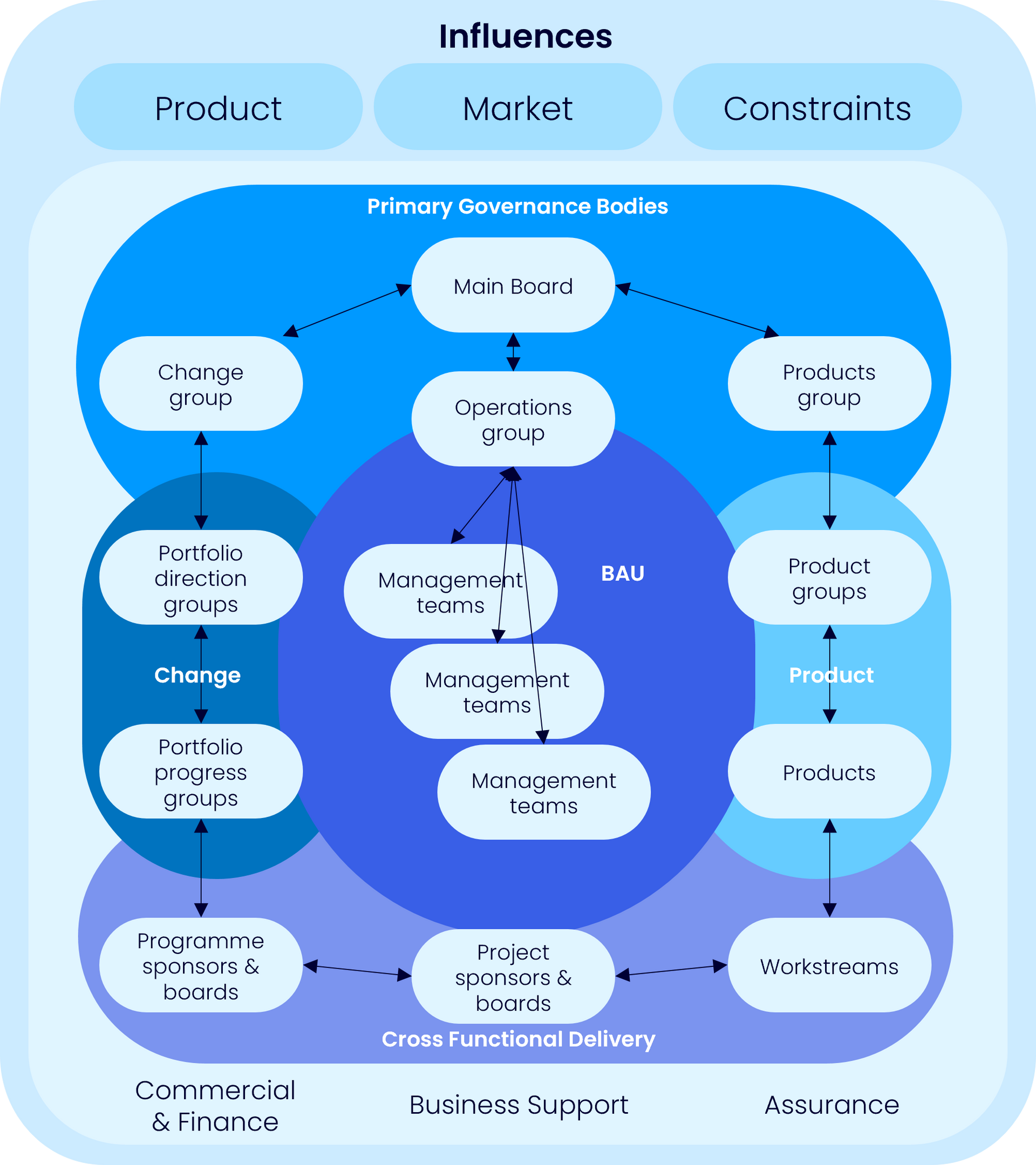 Business Integrated Governance (BIG)