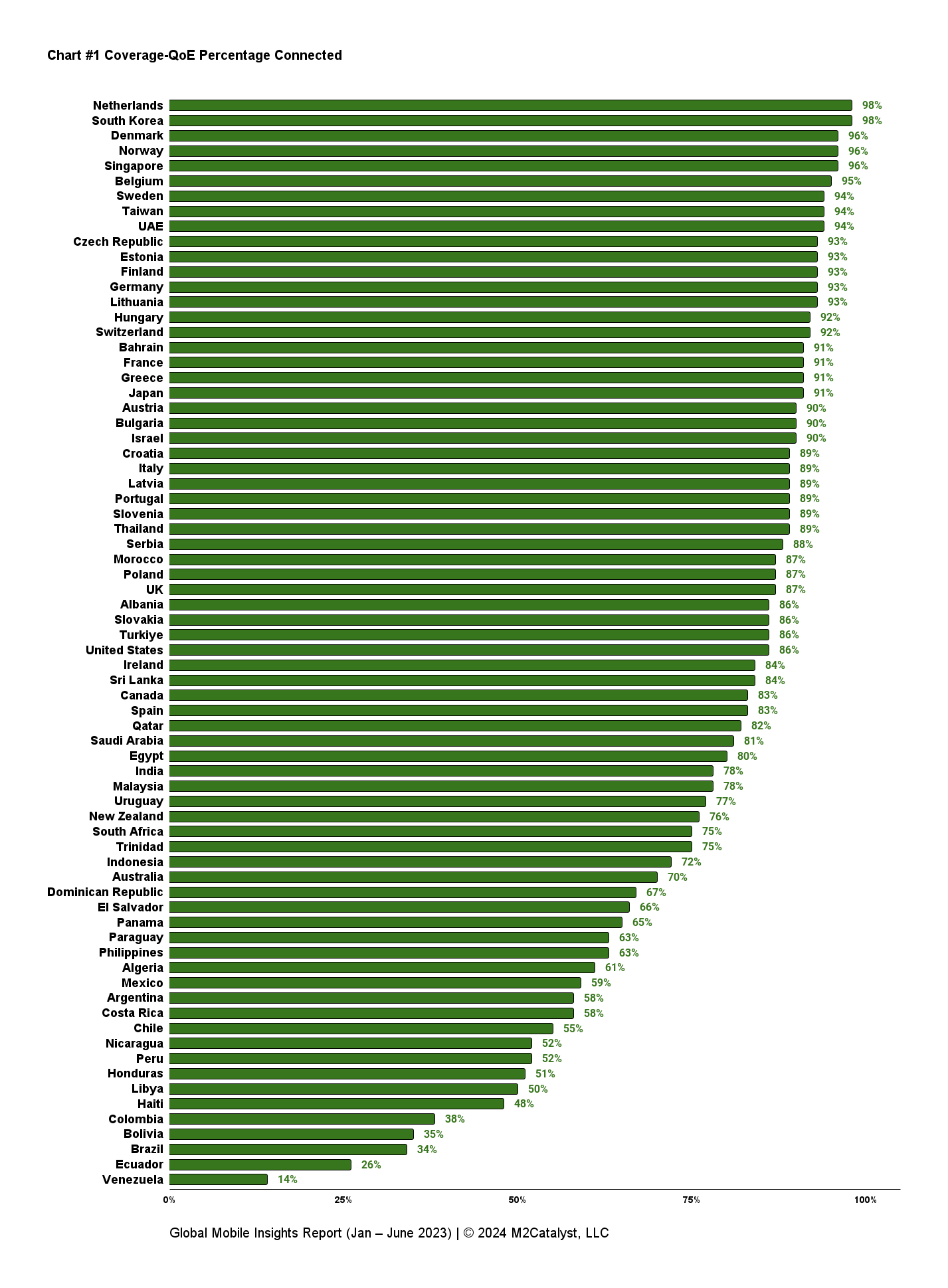 2023 Global Mobile Insights | Global Telecom