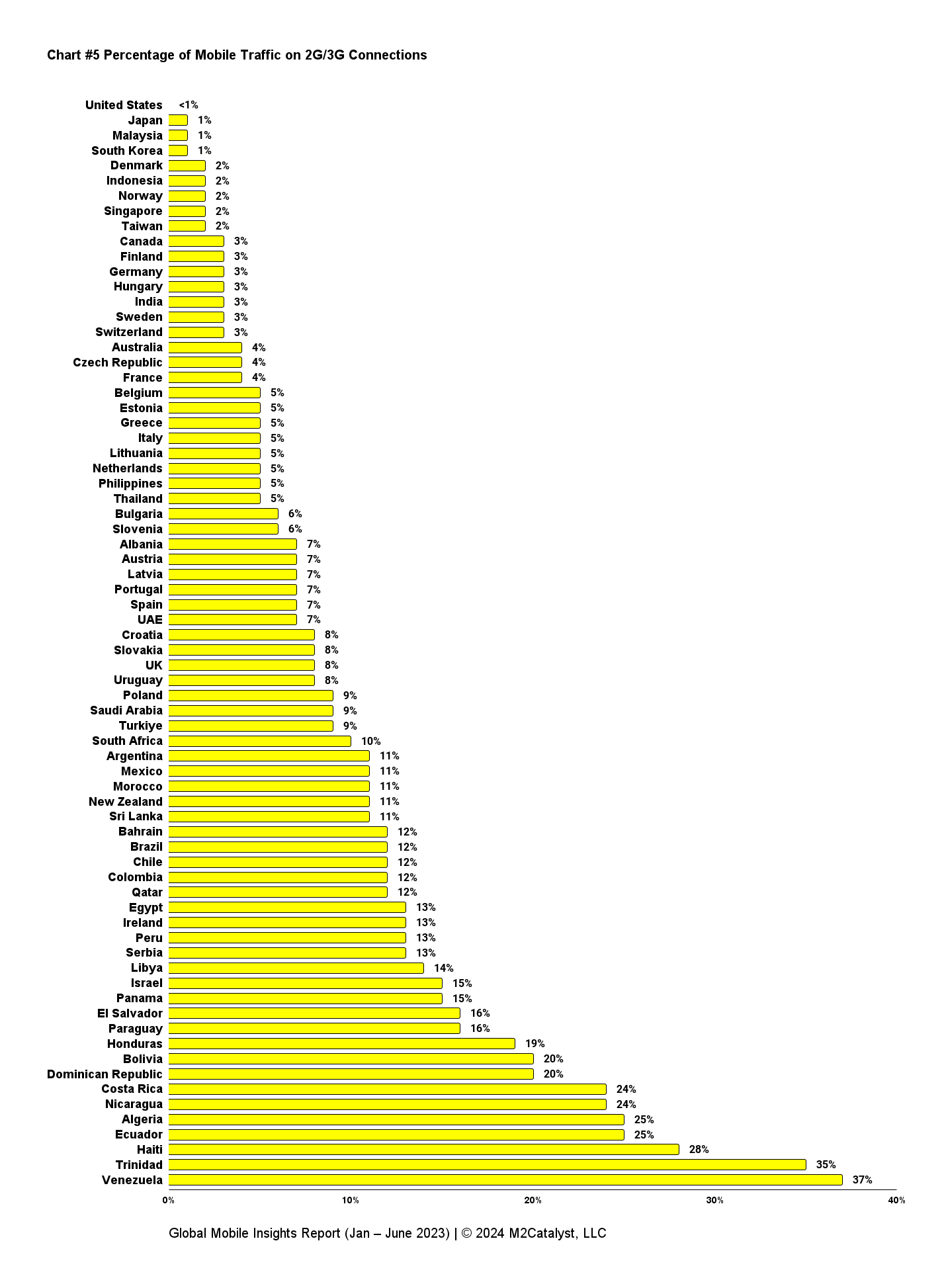 2023 Global Mobile Insights | Global Telecom
