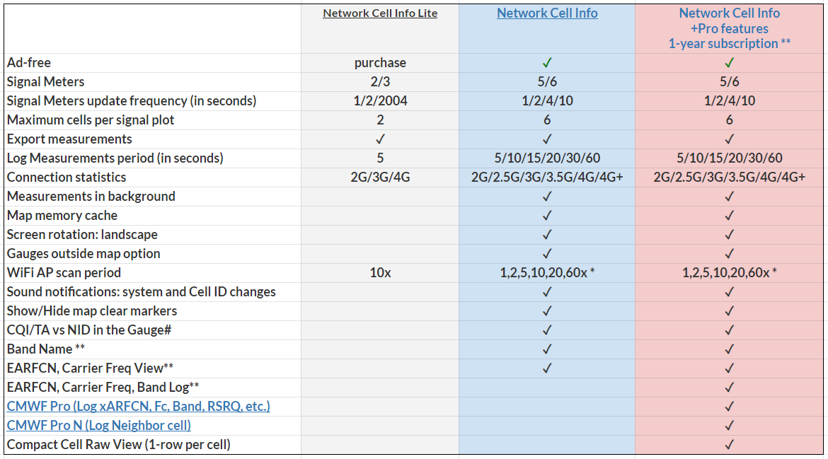 Network Cell Info Feature Comparison | Global Telecom